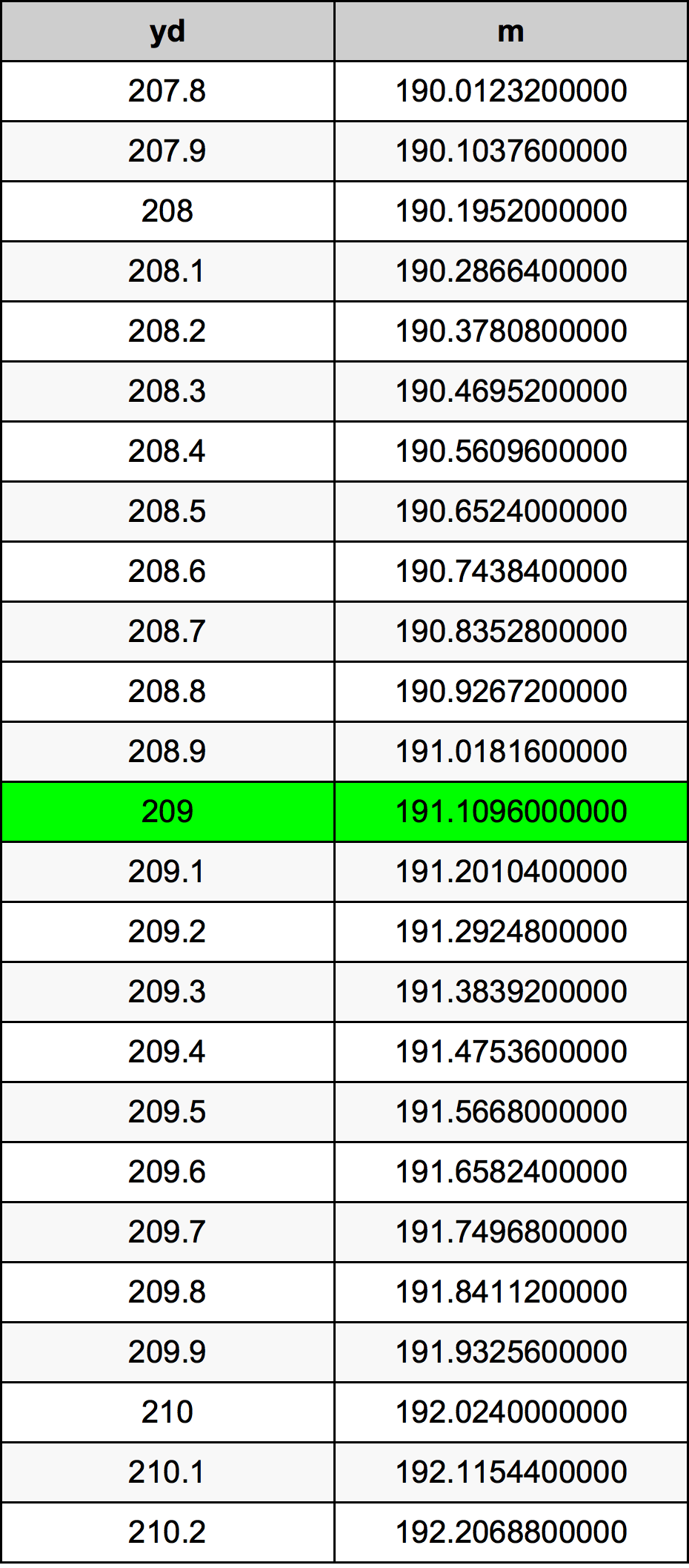 209 Yards To Meters Converter 209 Yd To M Converter 209 Yards To Meters Converter 209 Yd To M Converter