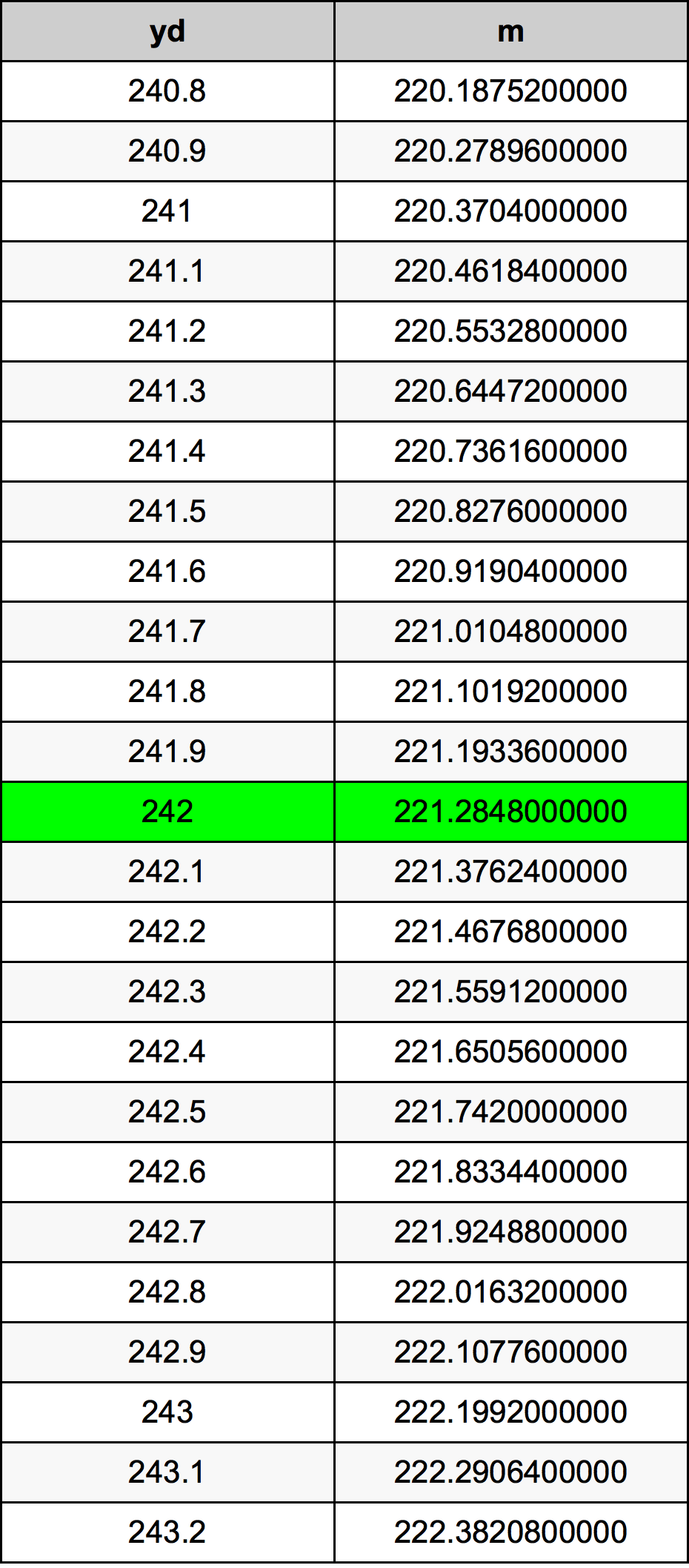 242 Yards To Meters Converter 242 Yd To M Converter