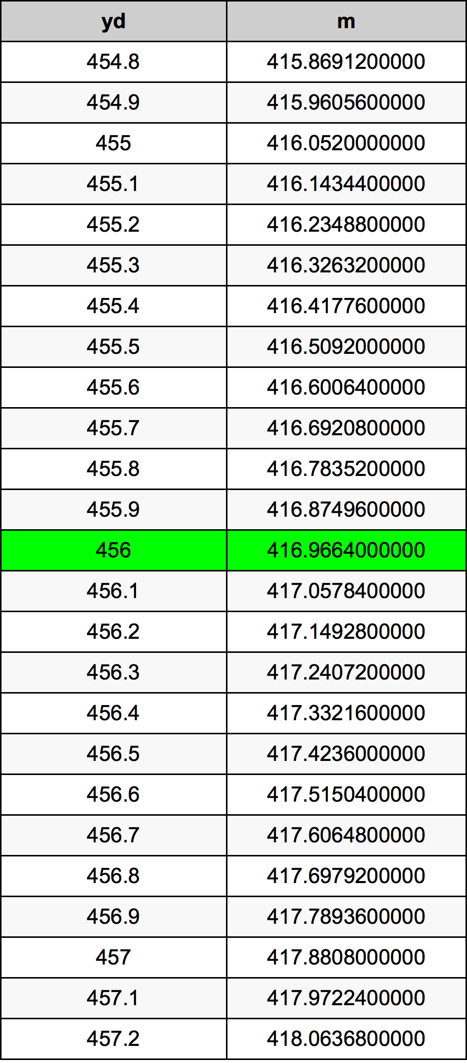 456 Yards To Meters Converter 456 Yd To M Converter 456 Yards To Meters Converter 456 Yd To M Converter